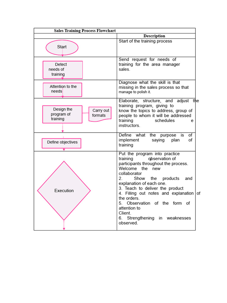 Flowchart of The Sales Training Process | PDF | Psychology ...