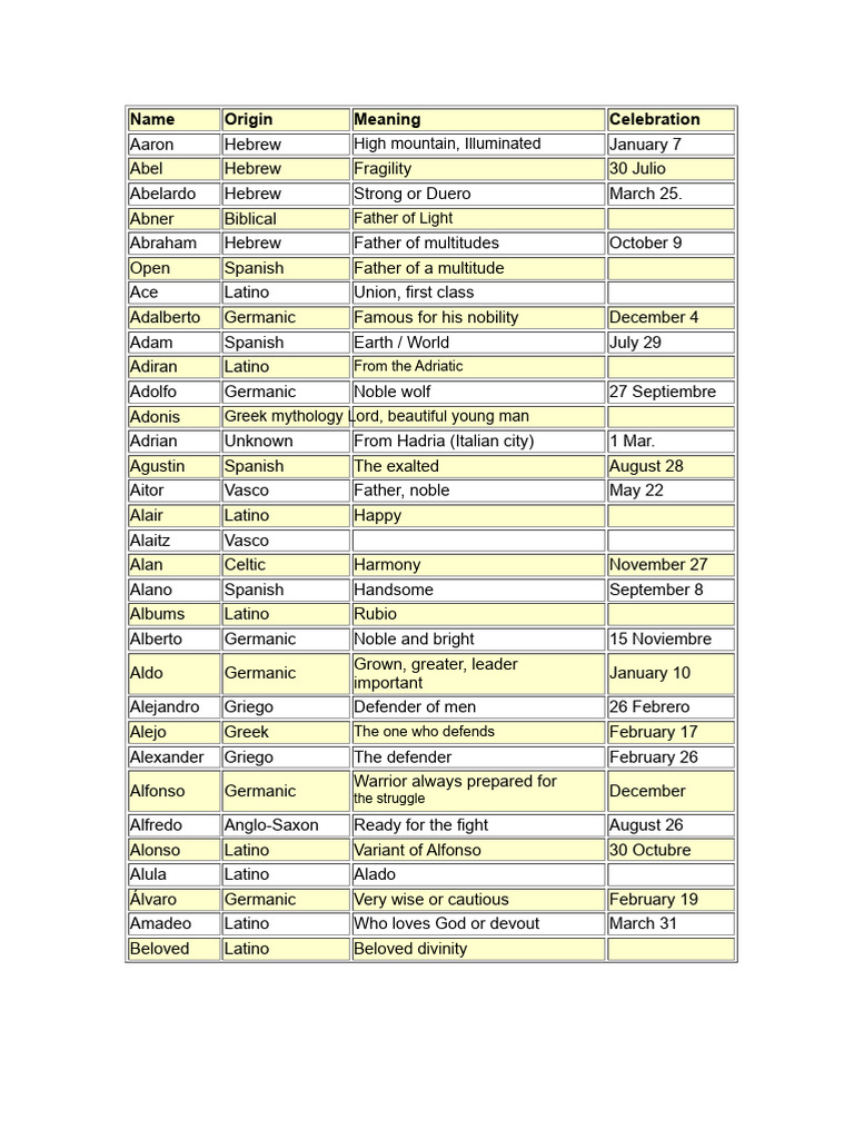 Dictionary of Male Names | PDF