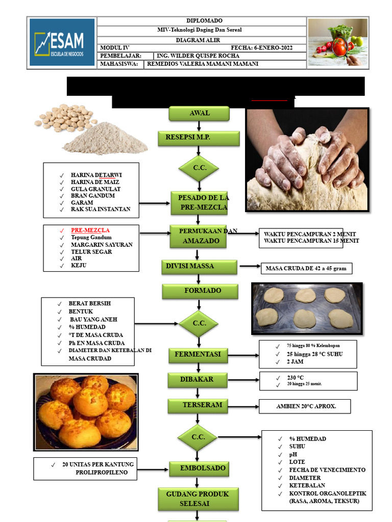 DIAGRAM ALIR Roti Sarnita Integral Dengan Tepung Tarwi | PDF