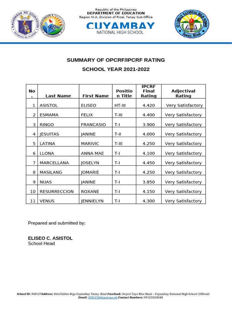 Summary of Opcrf-Ipcrf Sy 2021-2022 | PDF