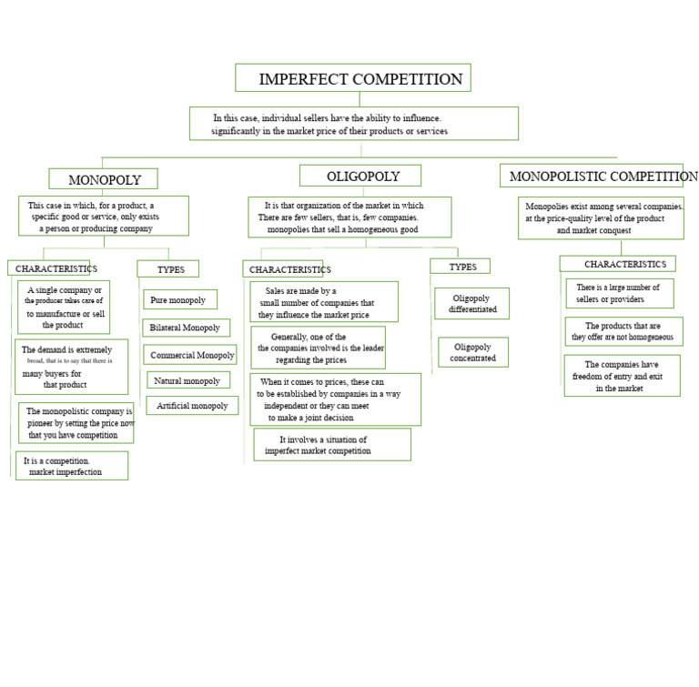 Imperfect Competition | PDF | Imperfect Competition | Monopoly