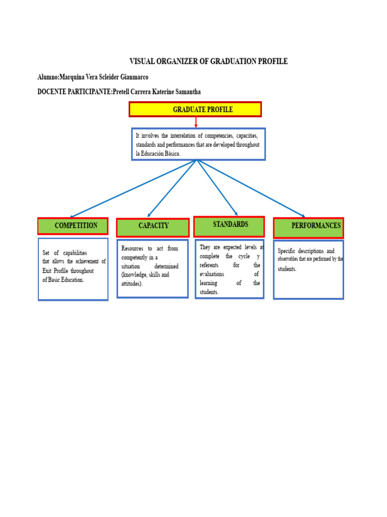 Visual Organizer of The Graduate Profile | PDF
