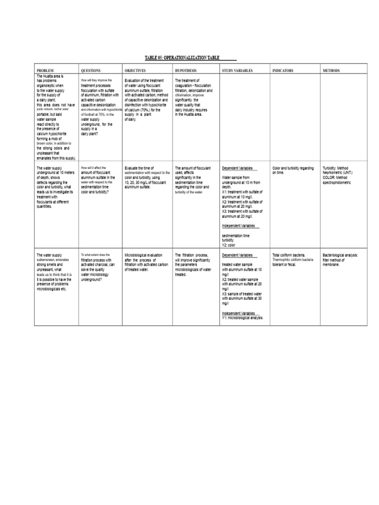 Operationalization Table | PDF | Water Purification | Magnesium