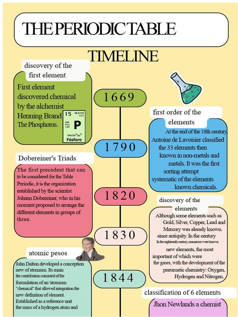 Periodic Table Timeline Chemistry | PDF | Chemical Elements | Periodic ...