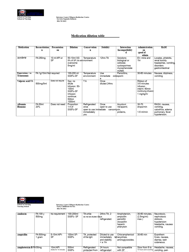 Medication Dilution Table | PDF | Nausea | Intravenous Therapy