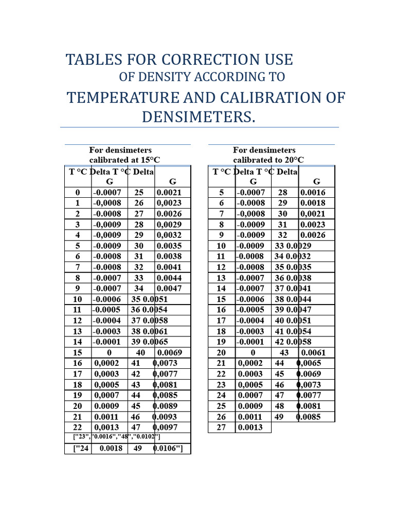 Density Correction Tables by Temperature | PDF