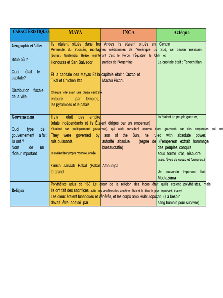 Civilisations précolombiennes : Mayas, Incas, Aztèques | PDF | Peuples ...