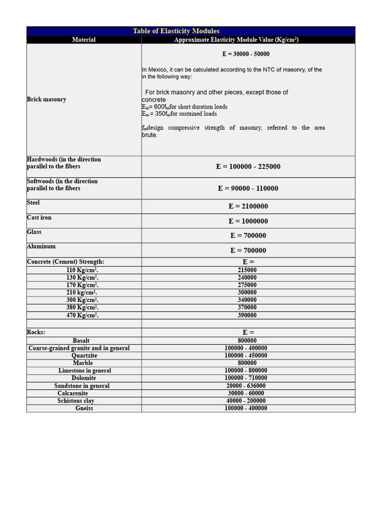 Module of Elasticity and Construction Systems | PDF | Masonry | Young's ...