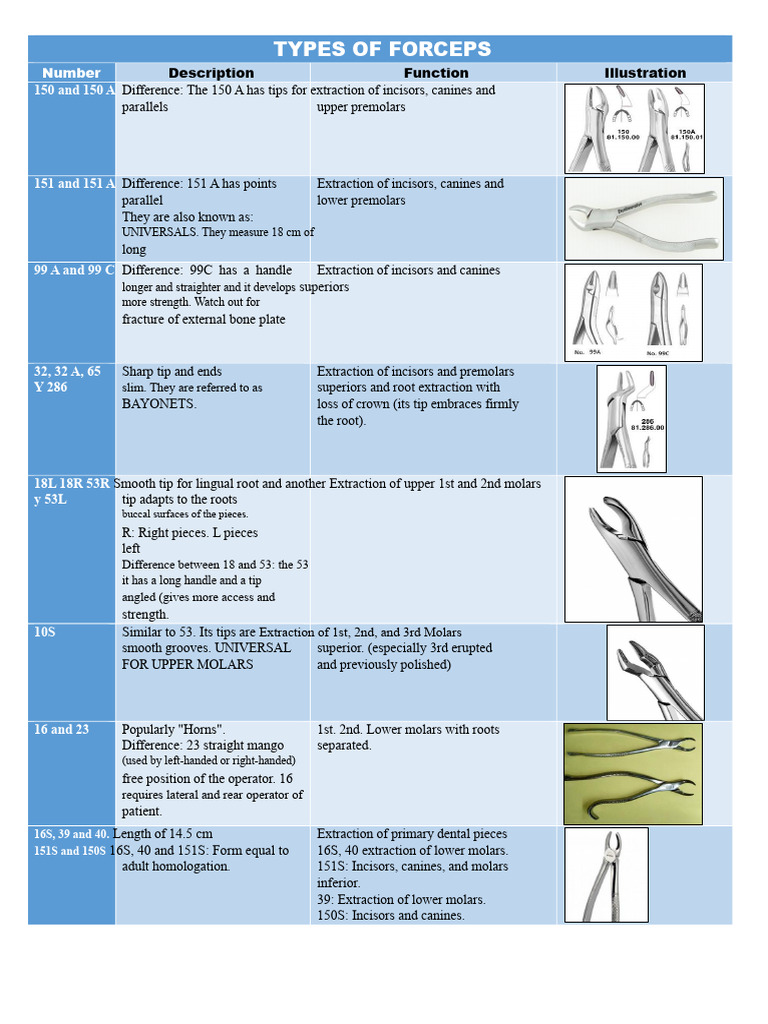 Comprehensive Guide to Dental Forceps | PDF | Dental Anatomy | Mouth