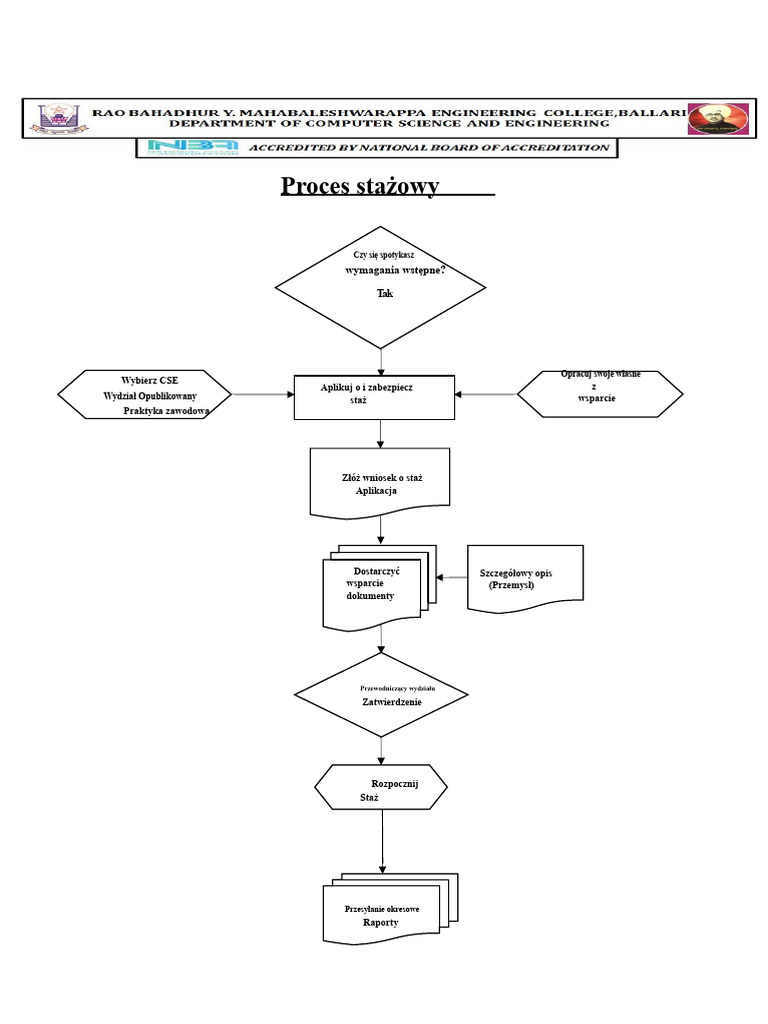 Schemat Przepływu Procesu Stażu | PDF