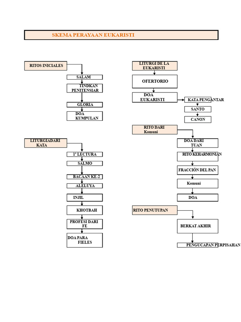 Skema Eukaristi | PDF