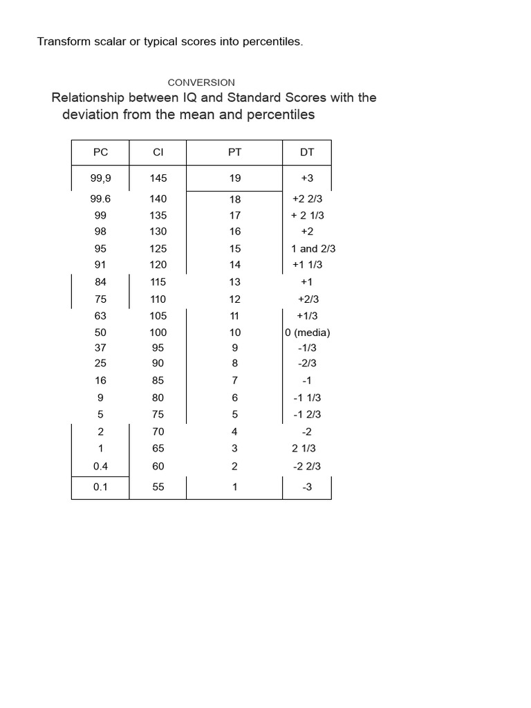 Transform Scalar or Typical Scores Into Percentiles | PDF