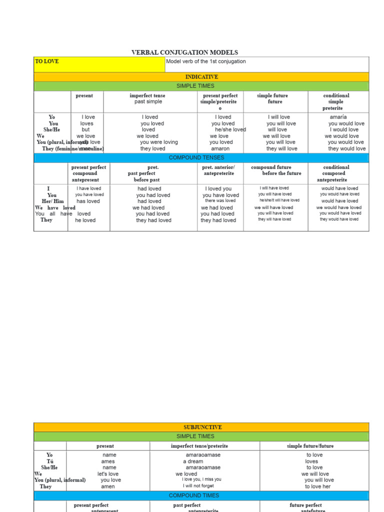 Verbal Conjugations in Spanish | PDF | Perfect (Grammar) | Grammatical ...