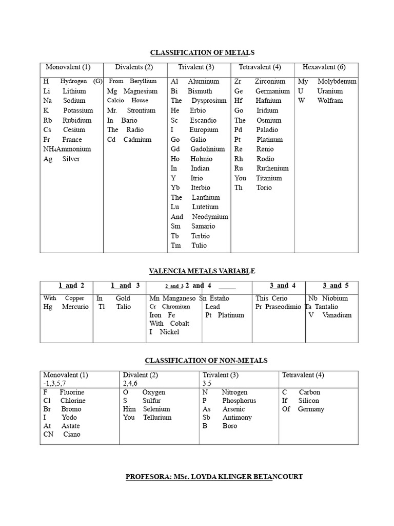 Table of Metals and Non-Metals | PDF | Valence (Chemistry) | Metals