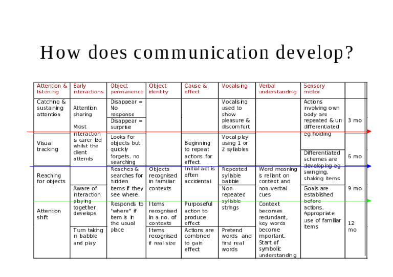 Pre Verbal Chart | PDF