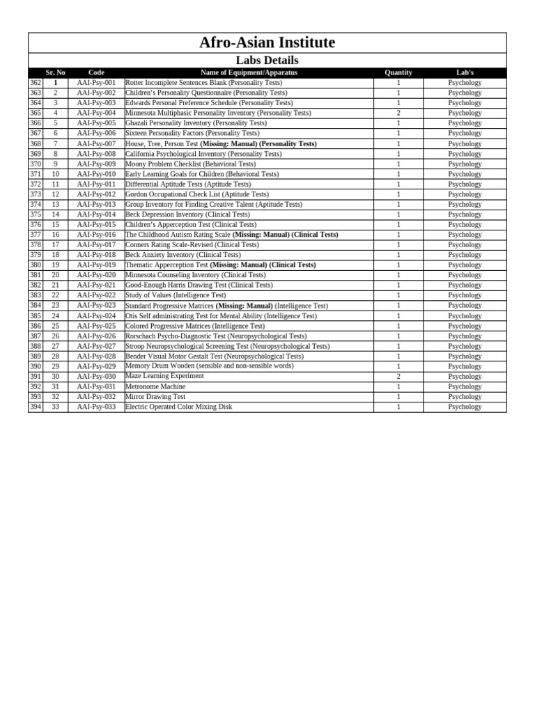 Psy Lab Dec 2024 | PDF | Psychology | Behavioural Sciences
