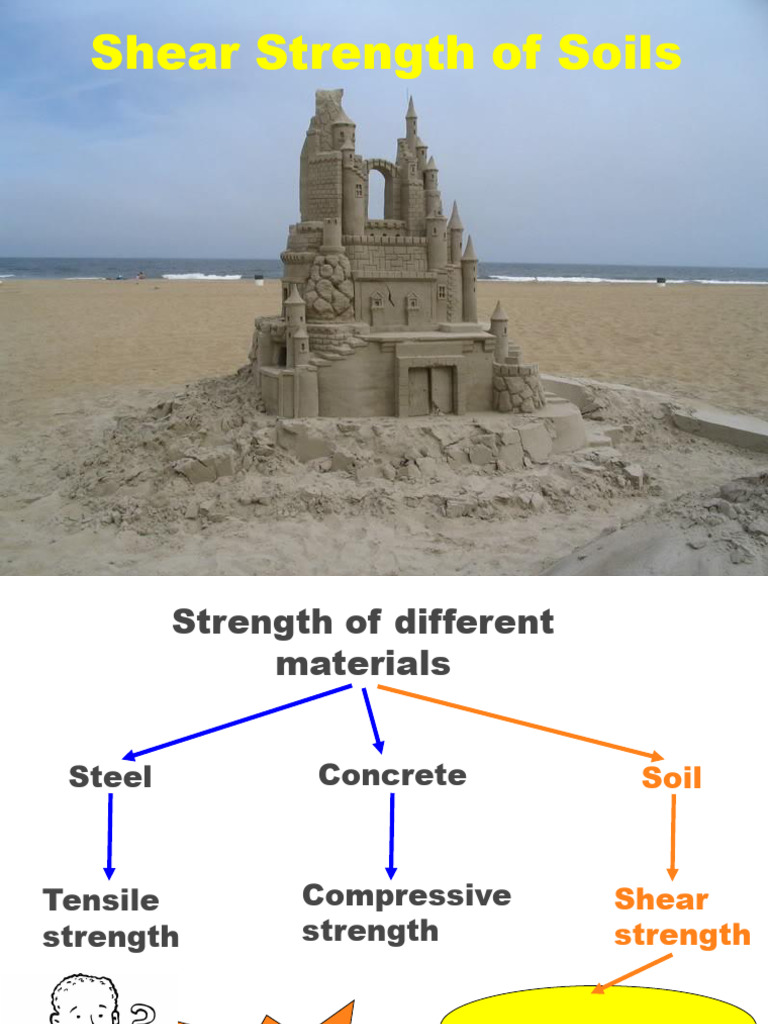 Shear Strength of Soil in Geotechnical engineering | PDF | Strength Of ...