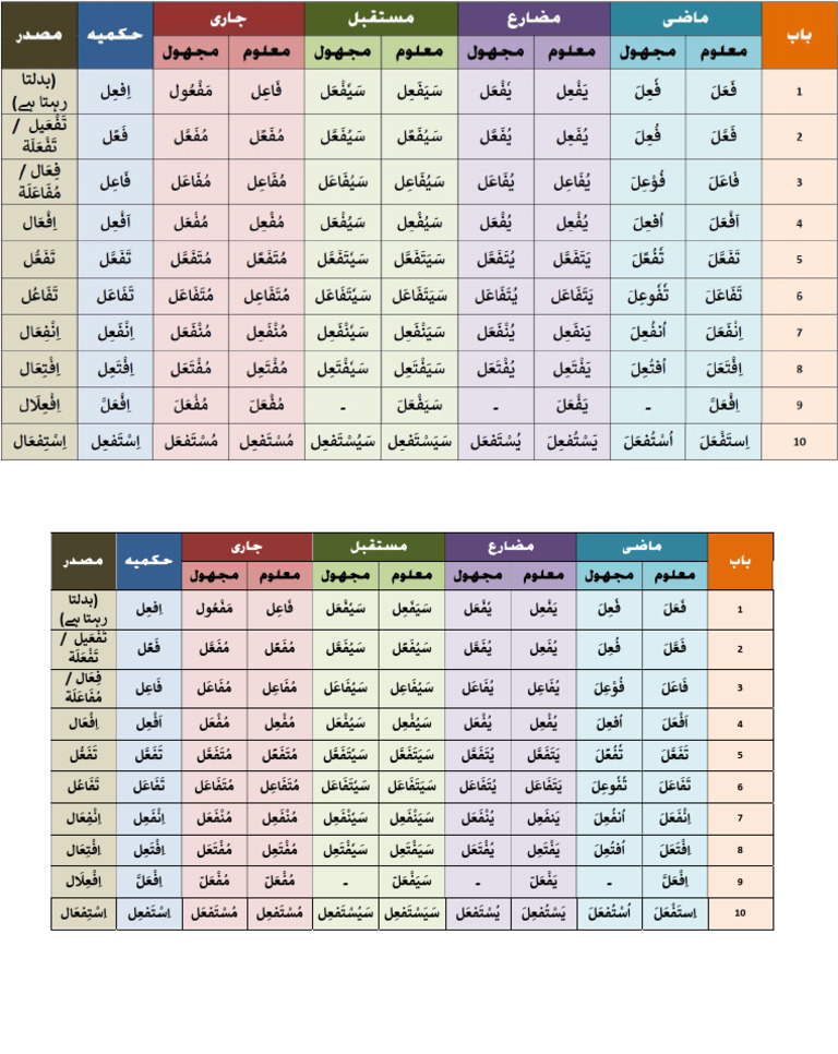 Arabic 10 Verb Forms My Img | PDF