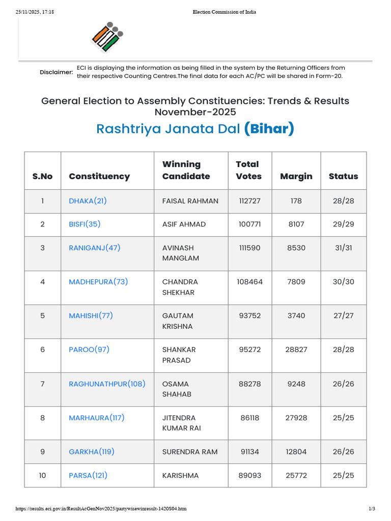 Bihar Assembly Election Results 2025 | PDF | Elections | Politics Of India