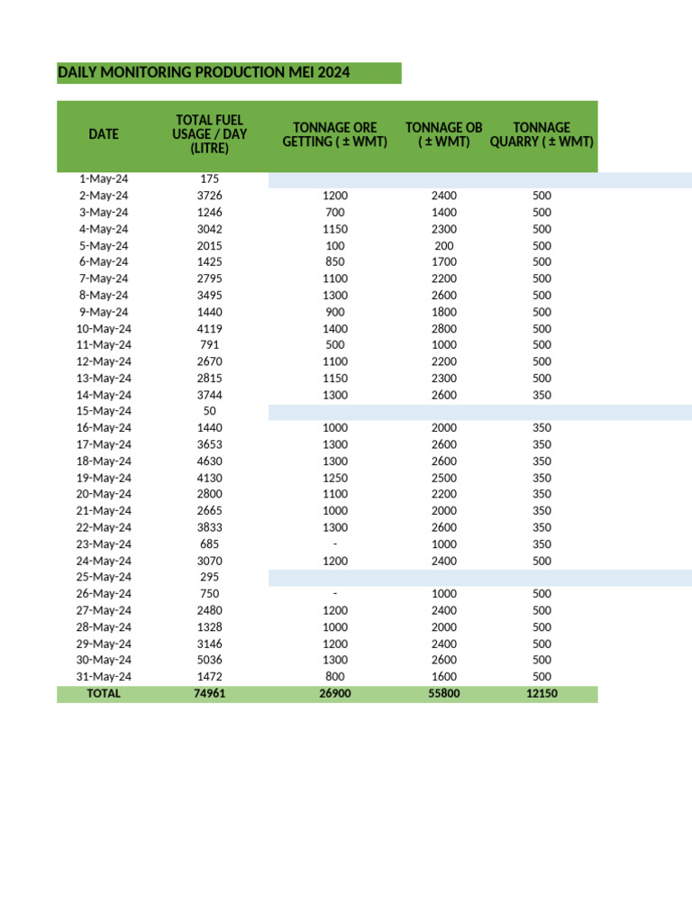 Daily Monitoring | PDF | Construction Equipment | Heavy Equipment