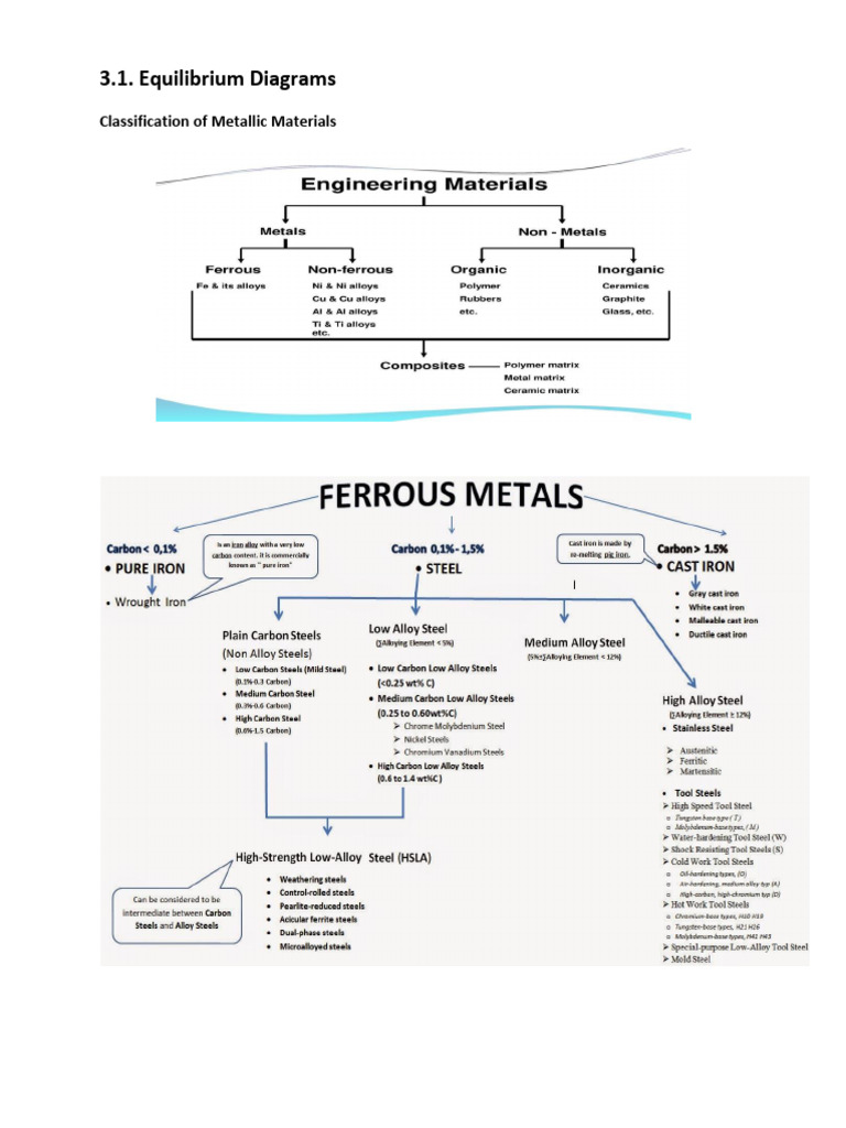 Metallic Materials Equilibrium Diagrams | PDF | Phase (Matter ...