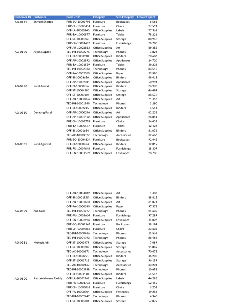 Pivot Table Analysis | PDF