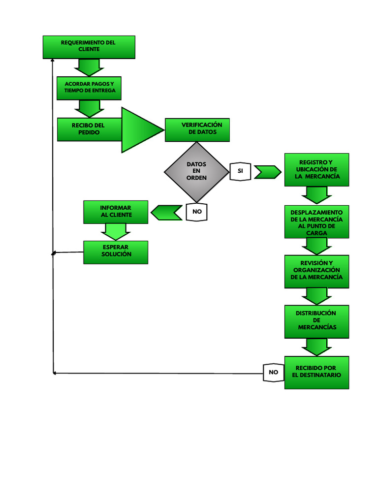 Mapa Del Proceso Logistico | PDF