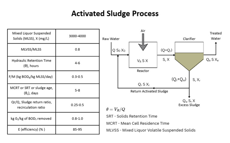 Activated Sludge Process | PDF