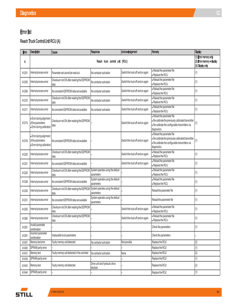 1TILL Forklift Fault Codes | PDF