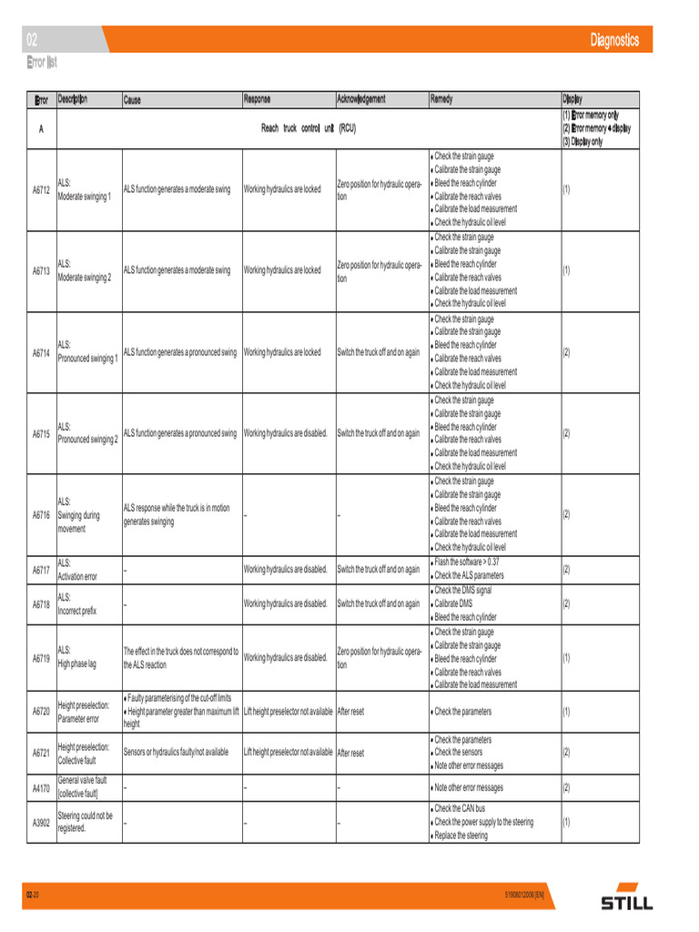 3TILL Forklift Fault Codes | PDF