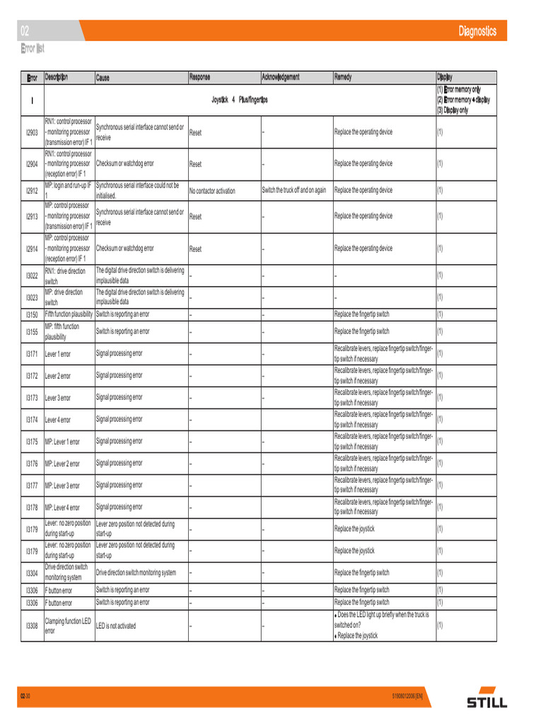 56ILL Forklift Fault Codes | PDF