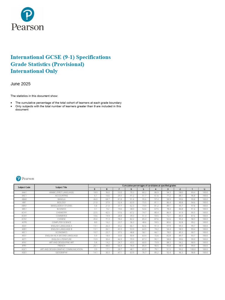 June 2025 International GCSE Grade Stats | PDF