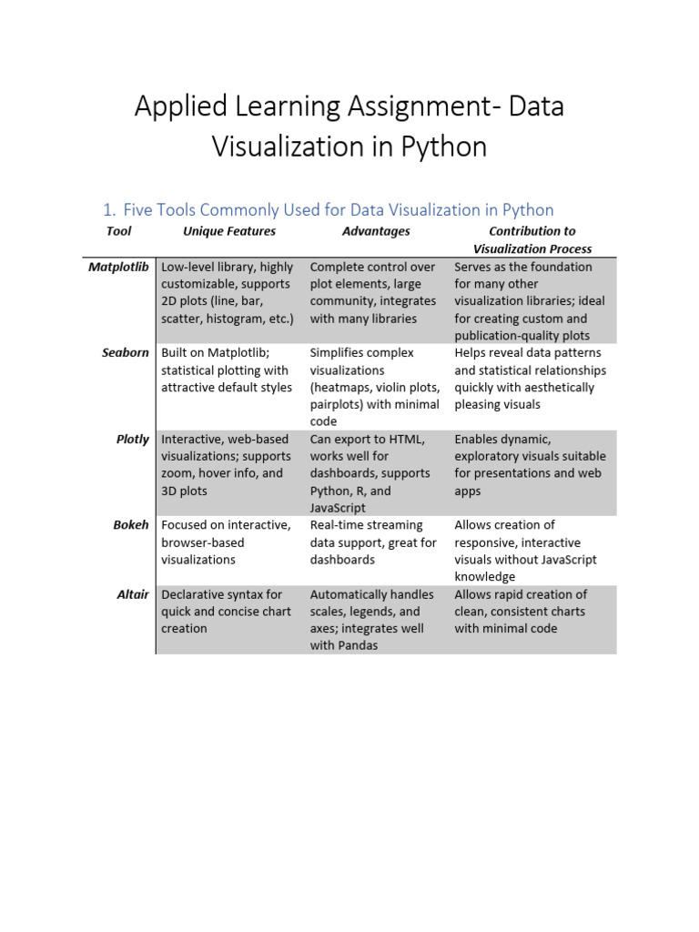 DataViz Assignment | PDF | Computing | Computer Programming
