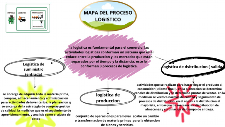Mapa Del Proceso Logistico | PDF