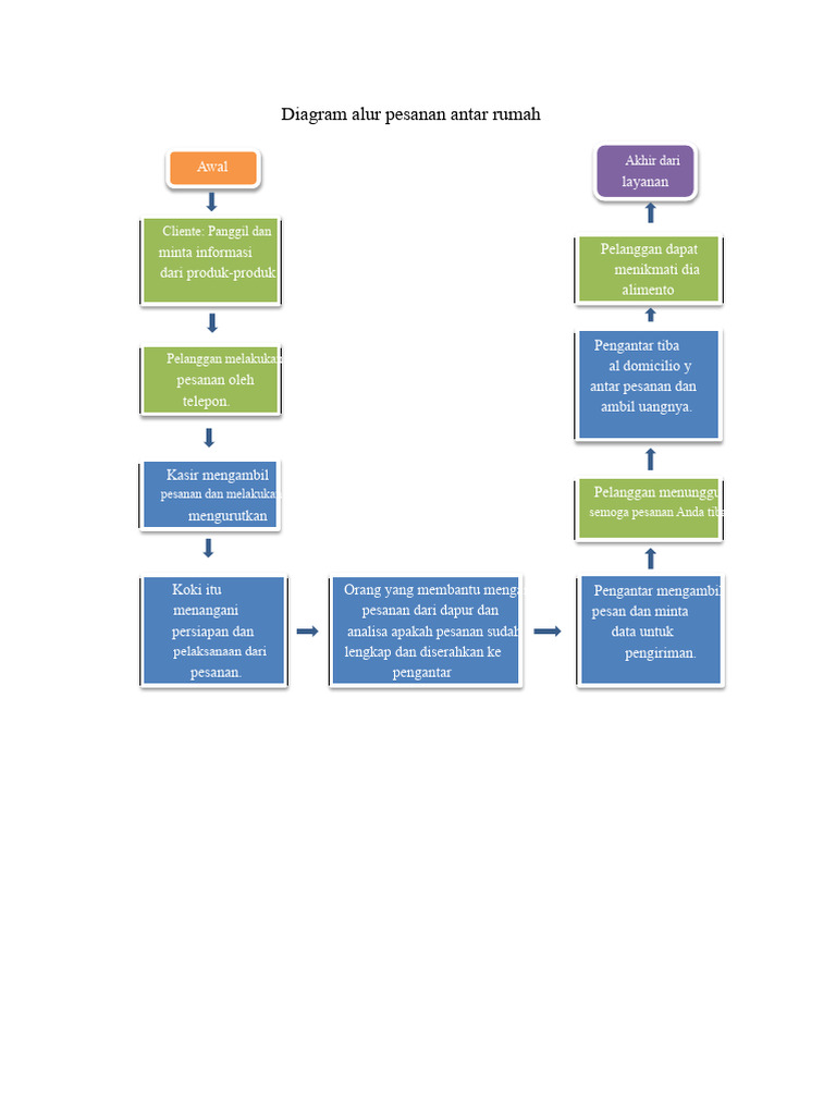Diagram Alur Pesanan Antar | PDF