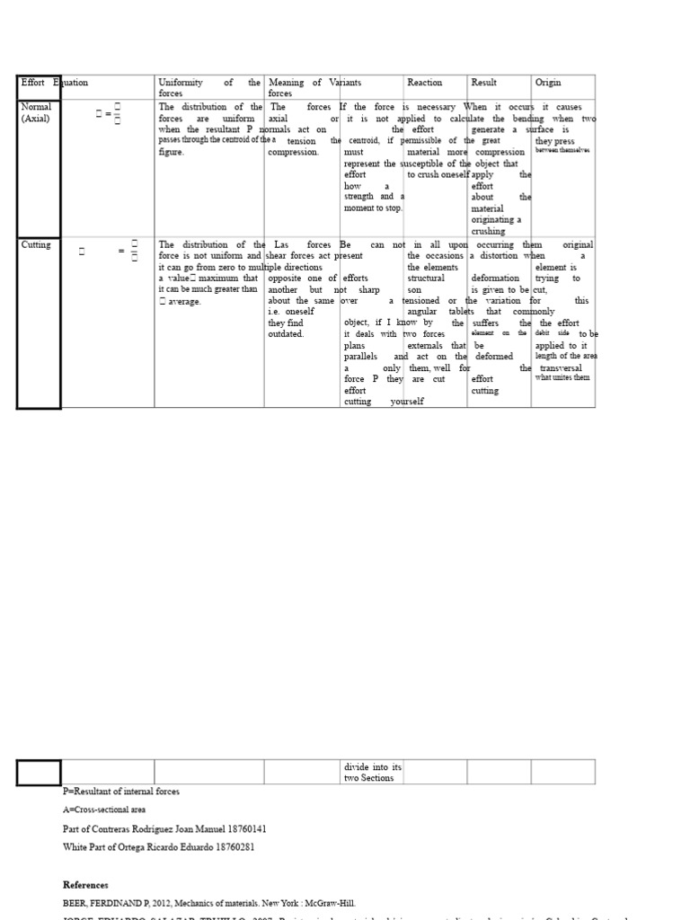 Comparative Table - Types of Stresses - With References | PDF | Stress ...