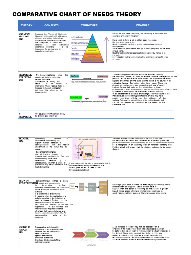 Comparative Chart of Needs Theories | PDF | Motivation | Motivational