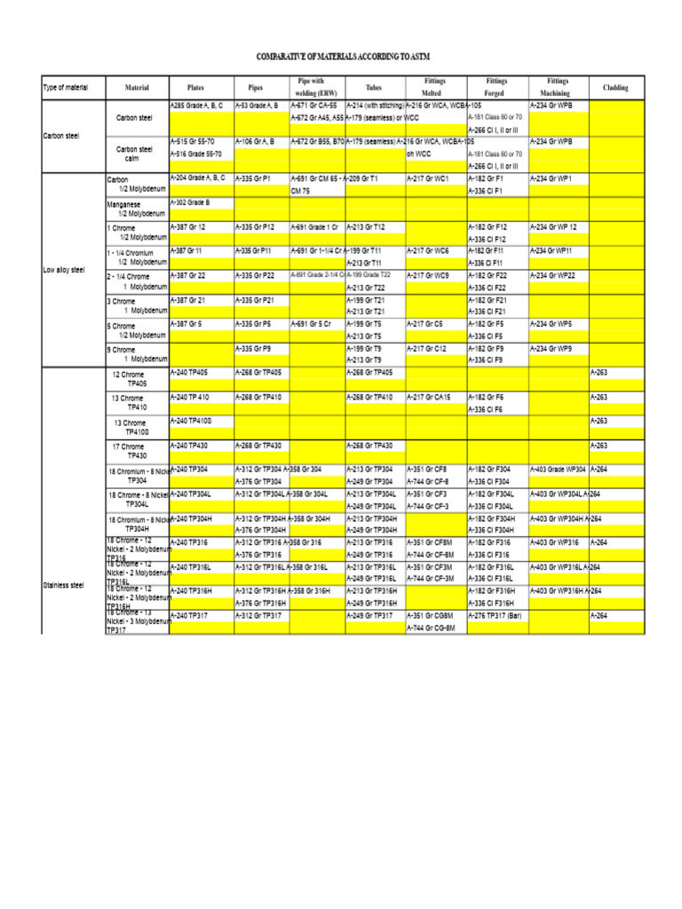 ASTM Material Comparison Guide | PDF | Stainless Steel | Steel
