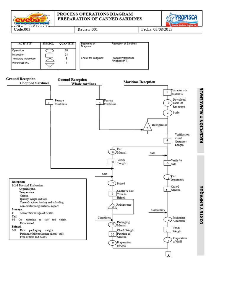 Process Diagram Sardines-6-08-15-1 | PDF | Warehouse
