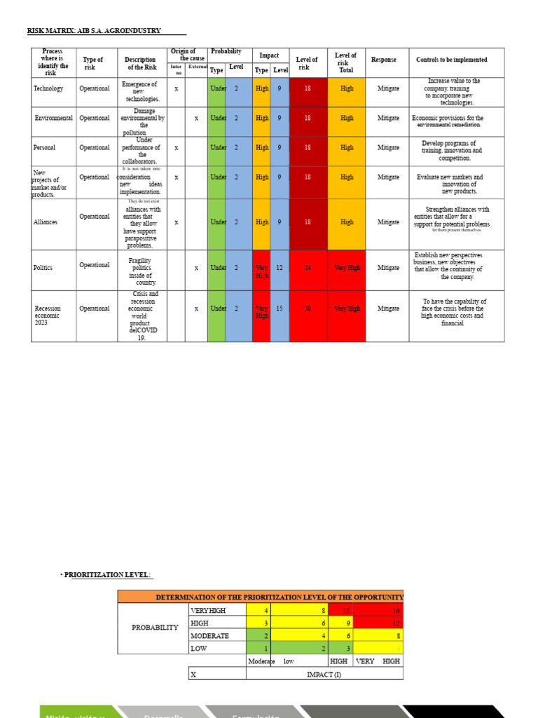 Risk Matrix | PDF | Risk | Innovation