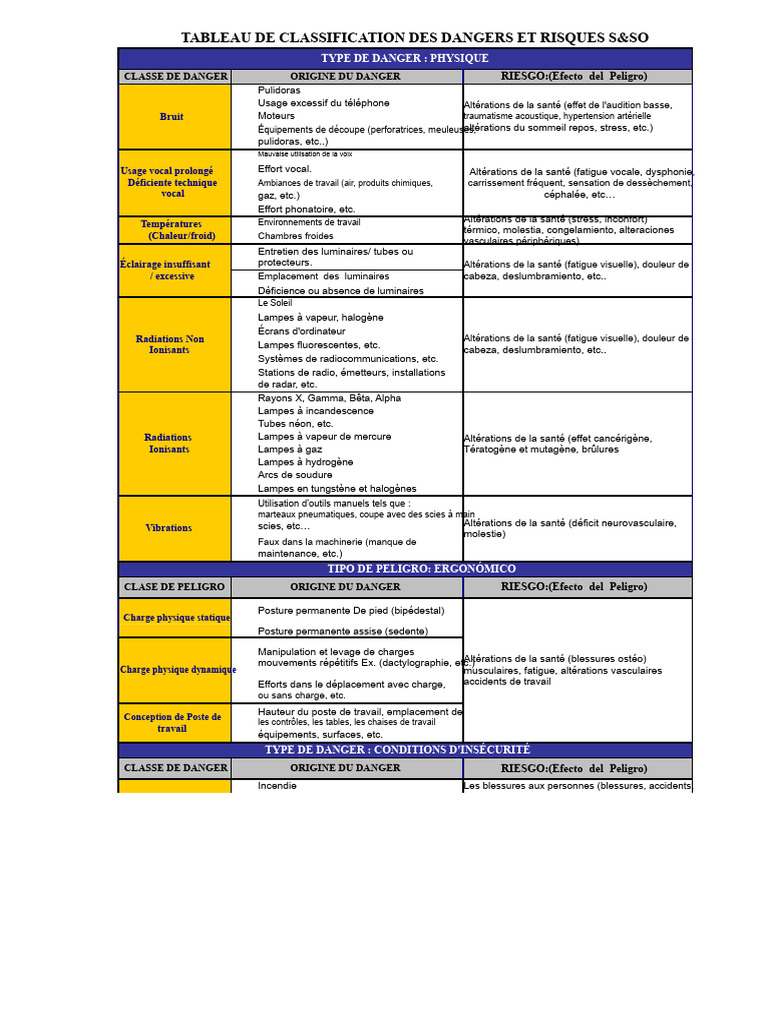 Classification des dangers et risques S&SO | PDF | Bruit