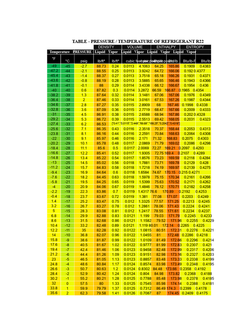 Table - Pressure / Temperature of Refrigerant R22 | PDF
