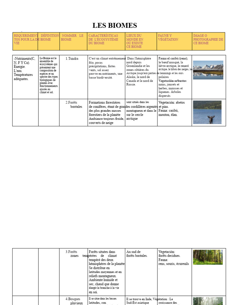 Exploration des Biomes et Écosystèmes | PDF | Forêt | Climat