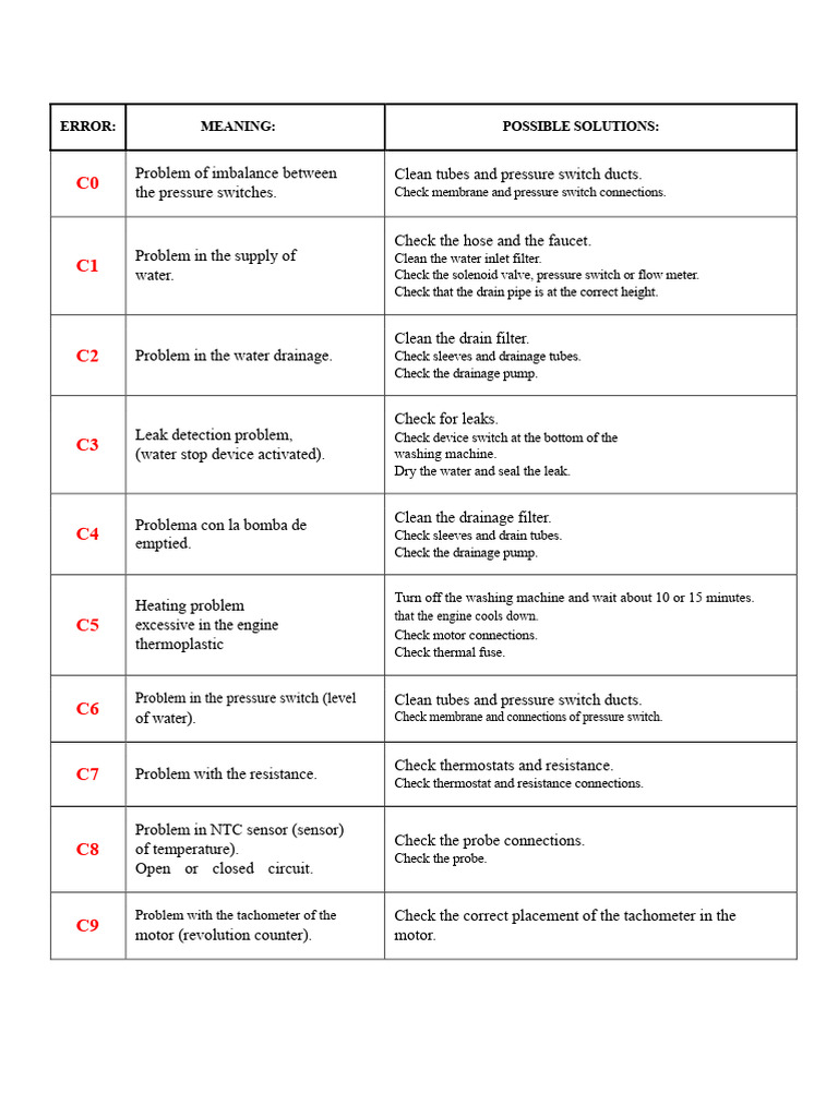 ERROR CODES ELECTROLUX WASHING MACHINES | PDF | Washing Machine | Switch