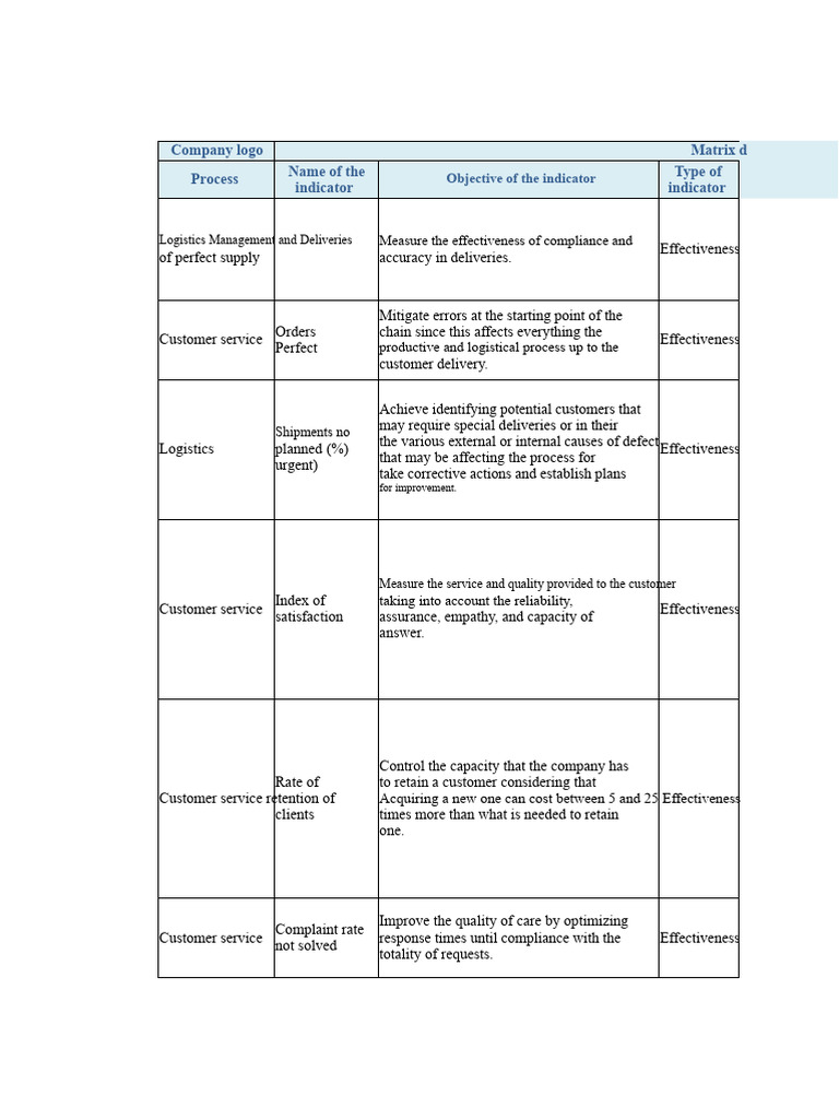 Matrix of Indicators | PDF | Logistics | Supply Chain