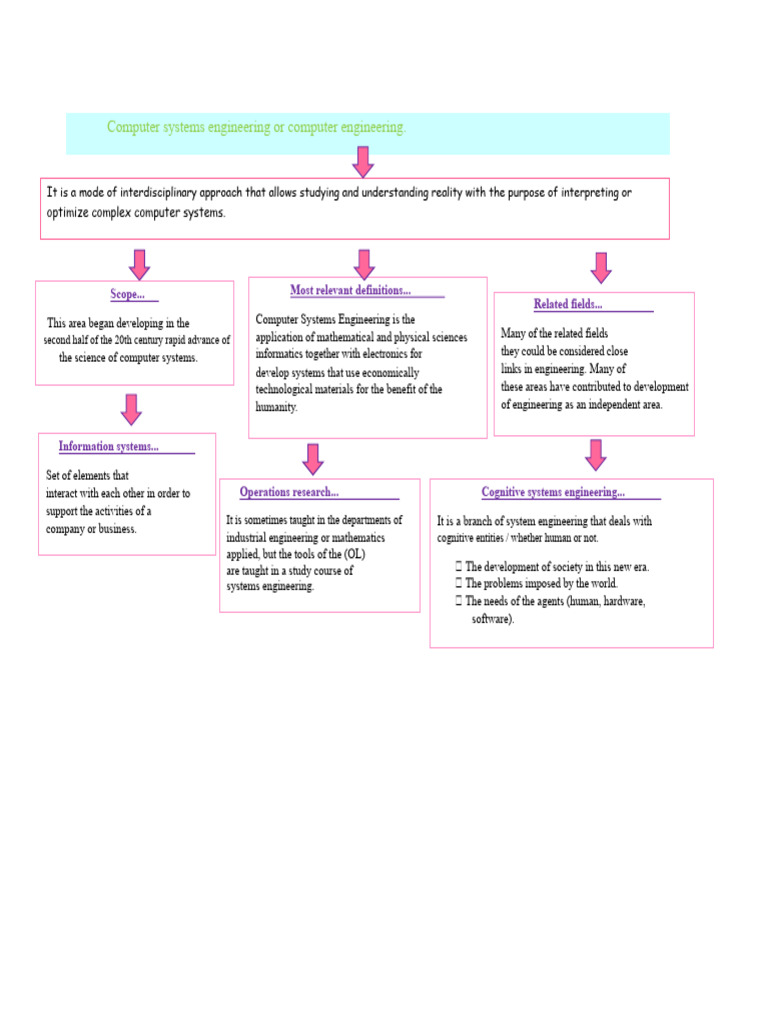 Conceptual Map of Computer Systems Engineering or Computer Engineering ...