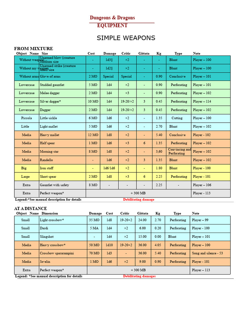 D&D Simple Weapons Equipment Guide | PDF | Armour | Shield