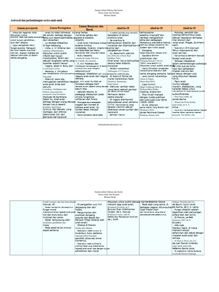 Sejarah Sastra Anak dan Remaja | PDF