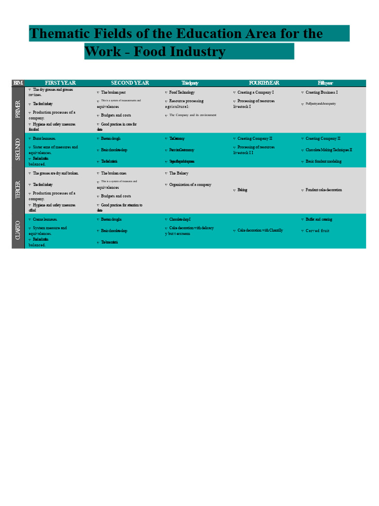 Thematic Fields of The Area of Work Education 2020 | PDF | Cakes | Food ...
