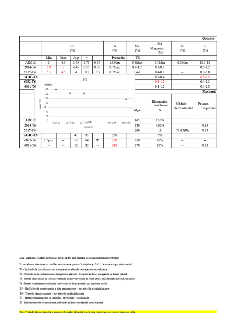 Composición y Propiedades de Aleaciones de Aluminio | PDF | Aleación ...